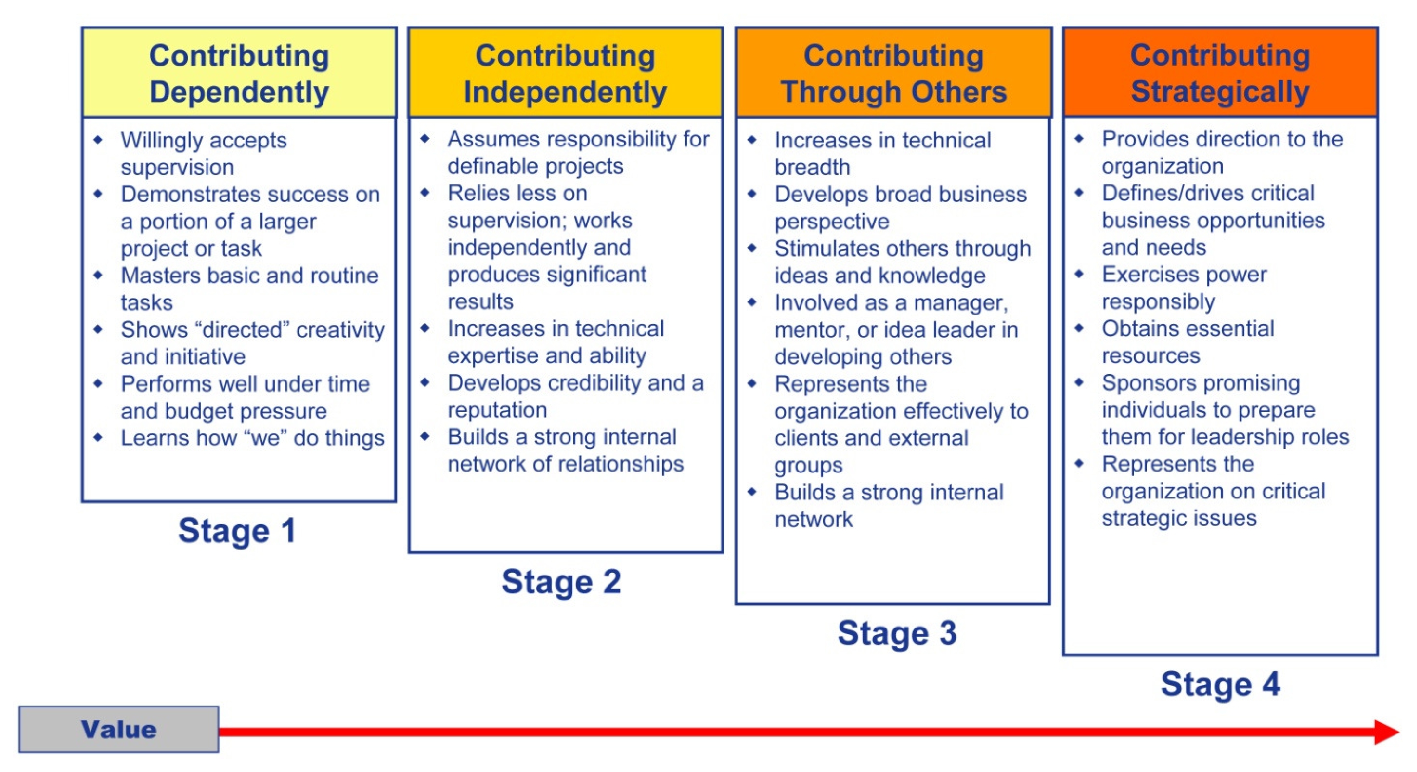 4 Stages of Contribution – Work Arts
